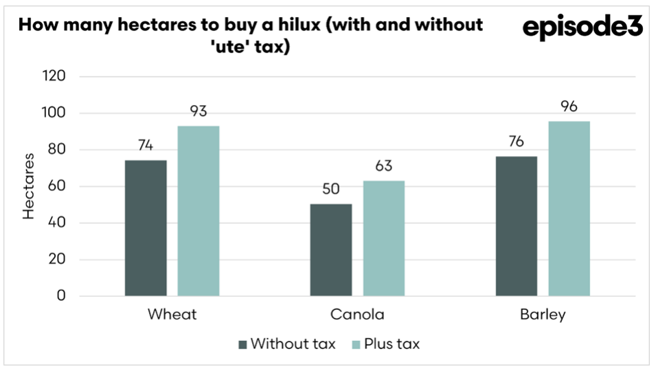 Growing more to buy a Hilux
