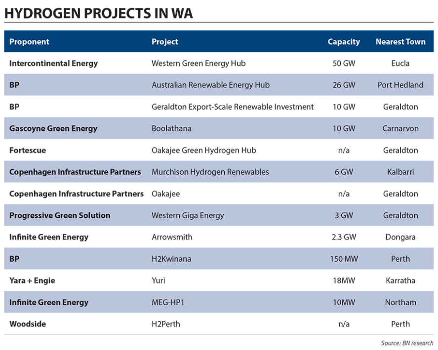Kalbarri heads to a hydrogen future