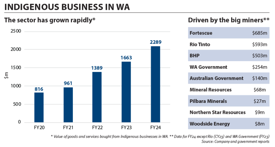 Indigenous business grows to $2.3bn