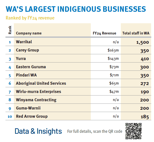 Indigenous businesses on growth trajectory