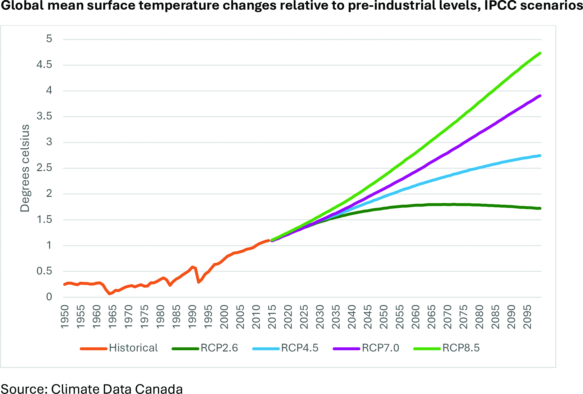 Opinion: Climate projections reined-in