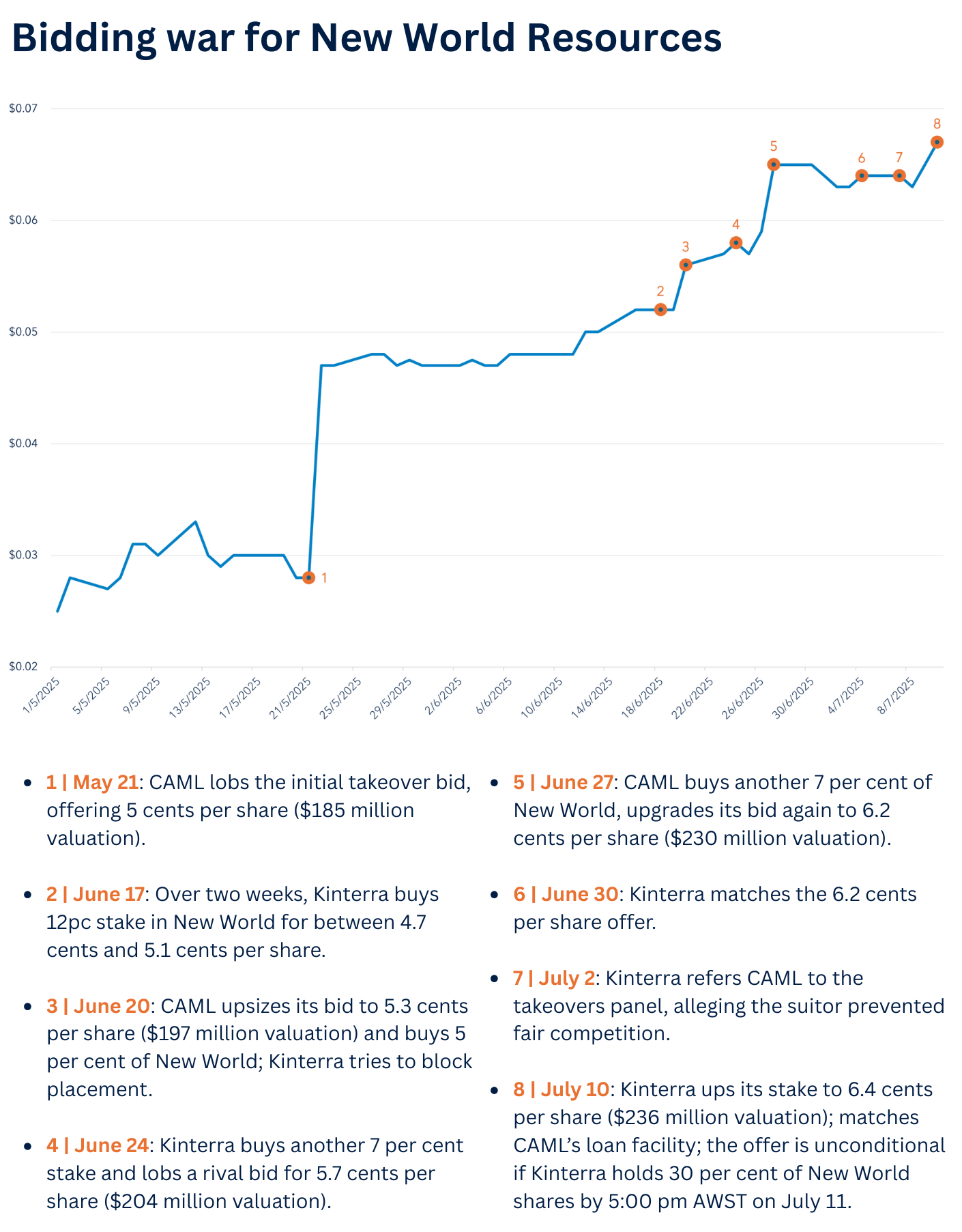 Kinterra boosts New World offer as copper price soars
